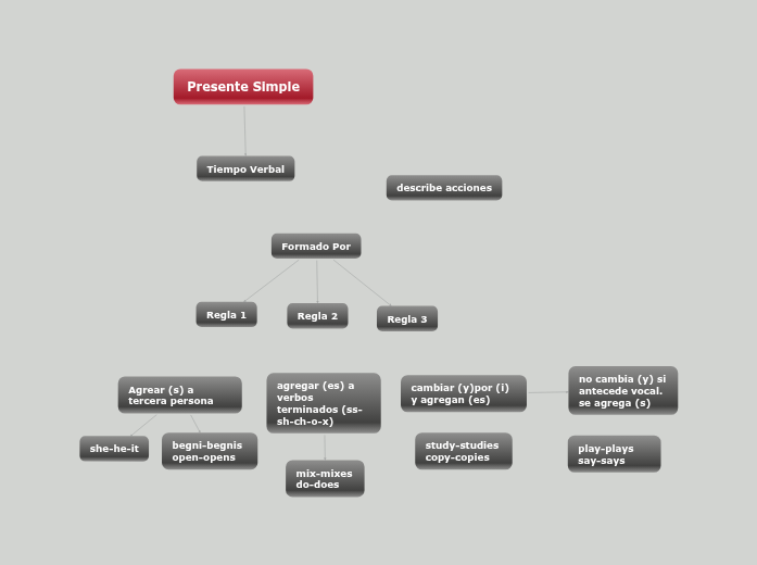 presente simple - Mind Map